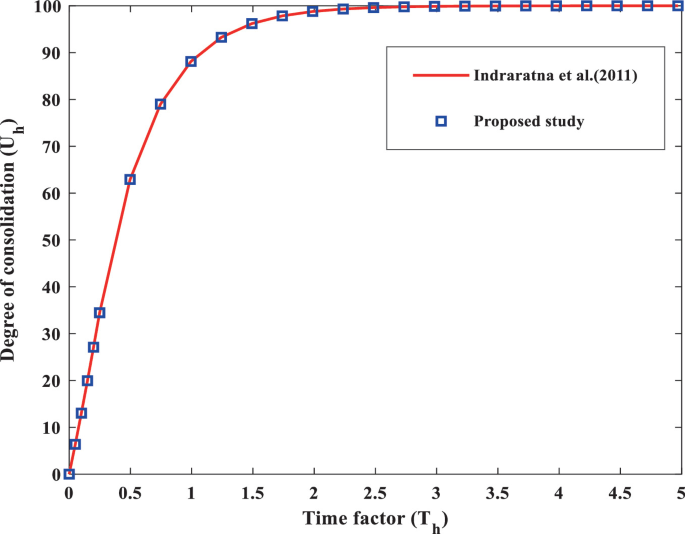 Analytical Solutions for Radial Consolidation Considering Time ...