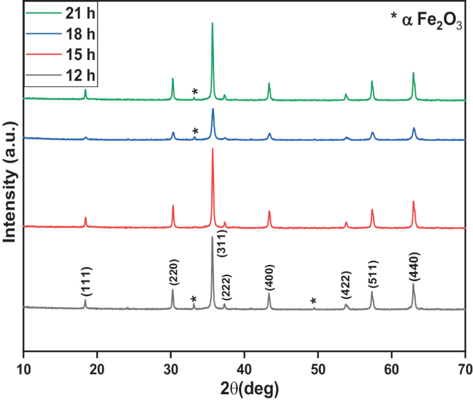 Influence of Processing Time on Magnetic and Structural Properties of ...