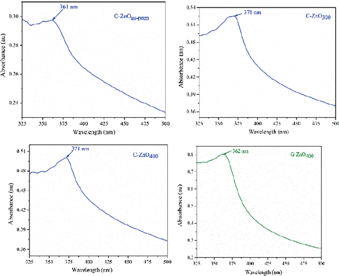 Structural and Optical Properties of ZnO Nanoparticles: Annealing and ...