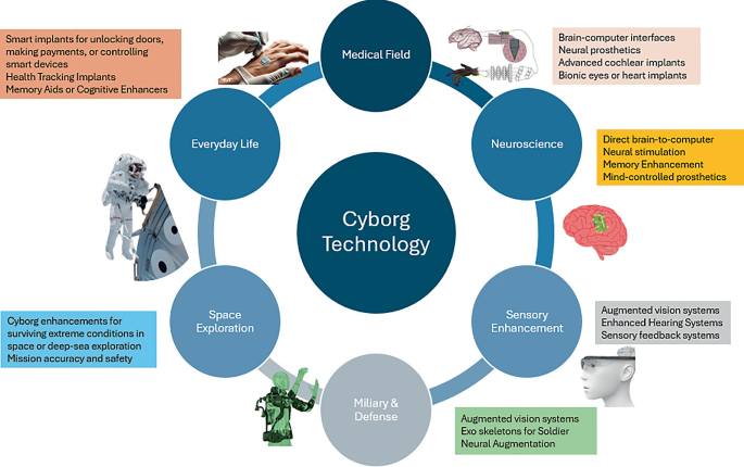 Envisioning Bionic Life in the Digitized World Using Cyborg Technology ...