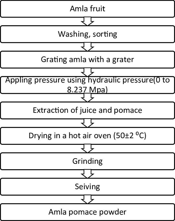 Pressure-Dependent Juice Extraction Behaviour of Emblica Officinalis ...