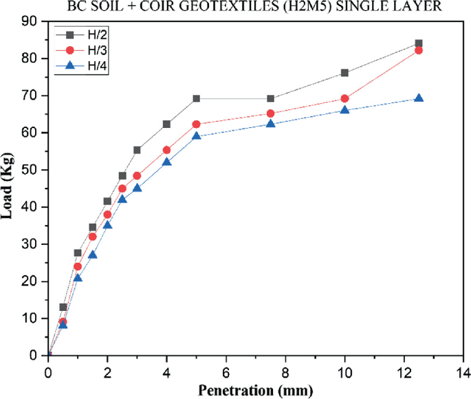Laboratory Studies on BC Soil Subgrade Using Multi-layer Coir ...