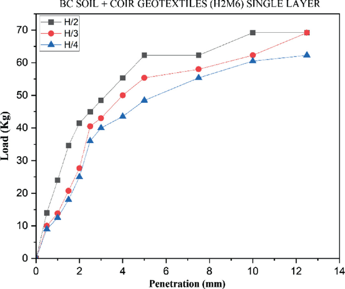 Laboratory Studies on BC Soil Subgrade Using Multi-layer Coir ...