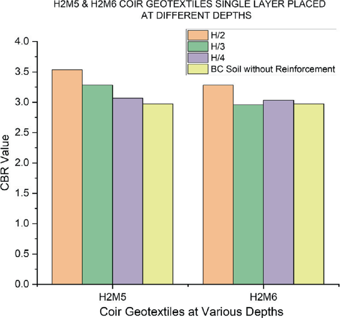 Laboratory Studies on BC Soil Subgrade Using Multi-layer Coir ...