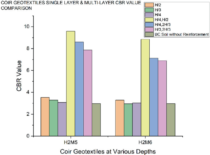 Laboratory Studies on BC Soil Subgrade Using Multi-layer Coir ...