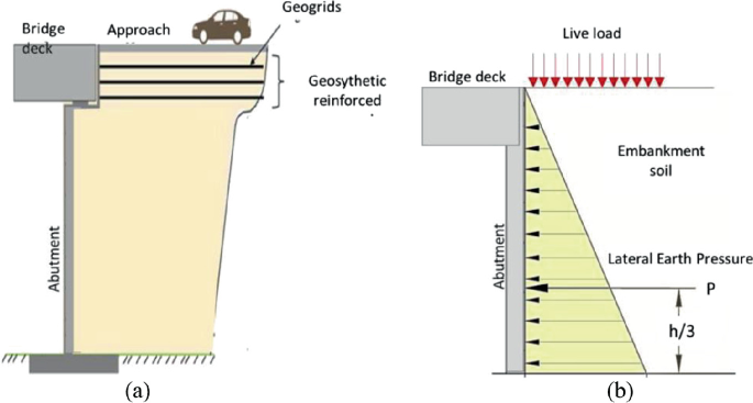 Determination of Lateral Earth Pressure on Bridge Abutment Provided ...