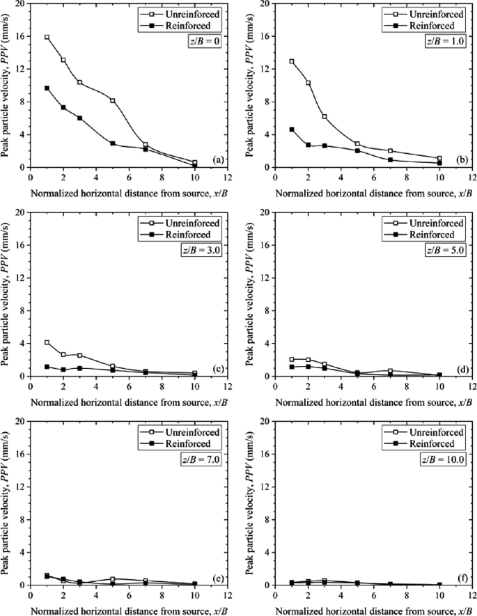 Inside Peak Particle Velocities of Geocell Reinforced Soil-Foundation ...