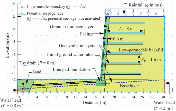 Numerical Studies on the Impact of Geocomposite Layers on the ...