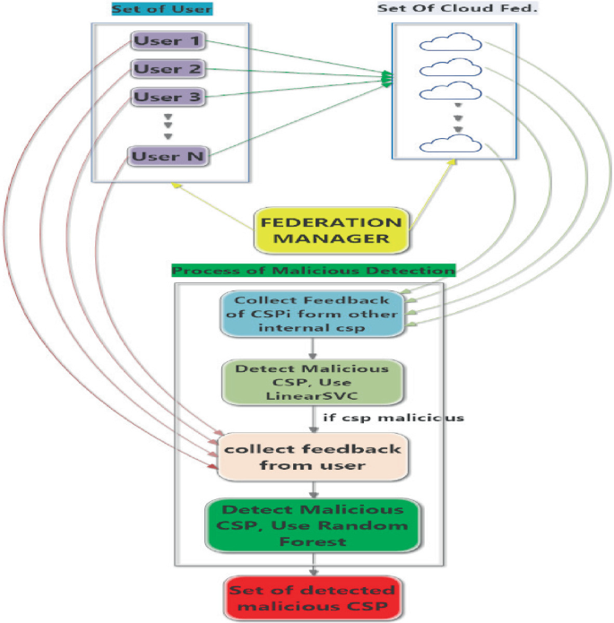 Detecting Pernicious Service Providers in Federated Cloud Environments ...