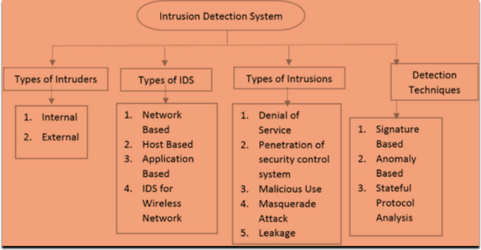 MIDS: Machine Learning-Based Intrusion Detection System for Securing ...