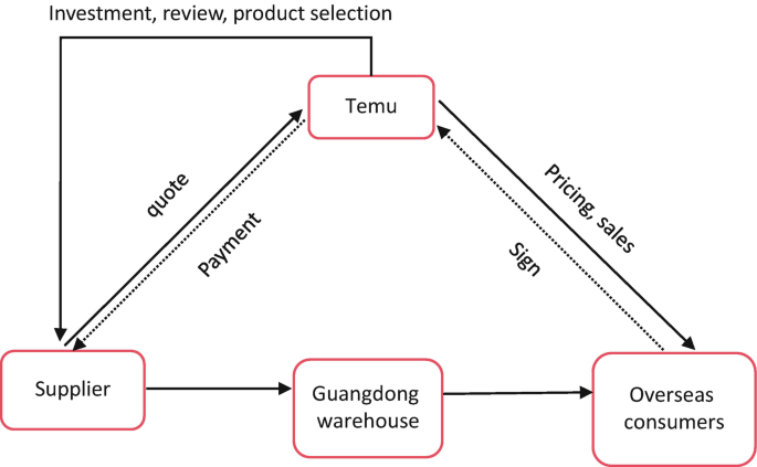 Typical Cases of E-commerce Logistics | SpringerLink