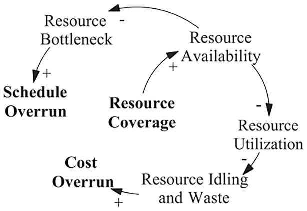 Resource Optimization Strategies in Construction Project Management ...