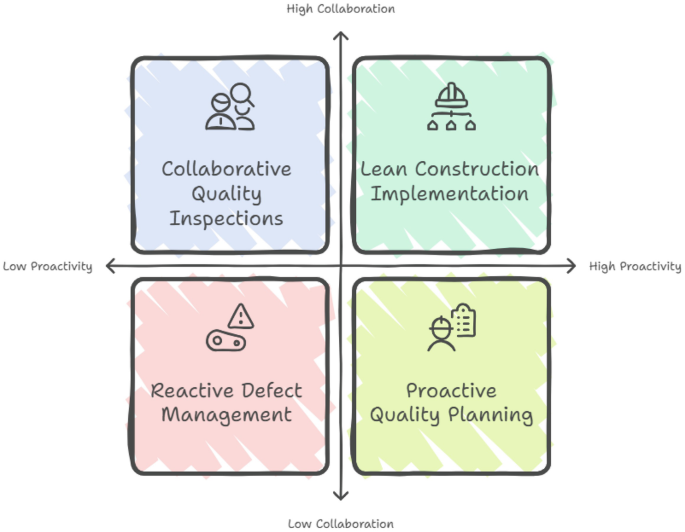 Quality Assurance and Control Practices in Construction Projects ...