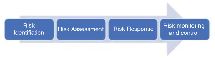 Risk Monitoring and Response Strategies in Construction Projects ...
