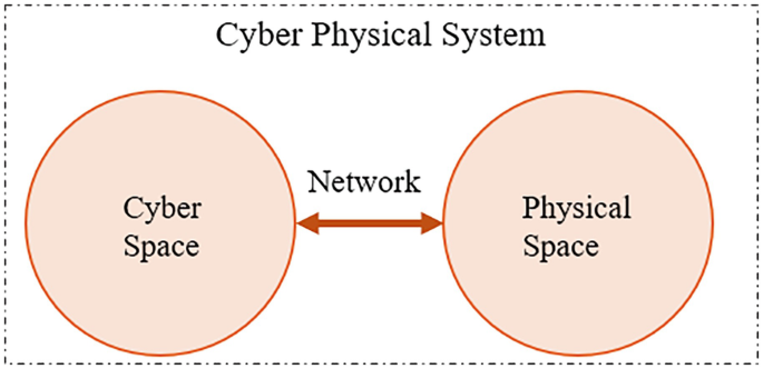 Cyber Physical Systems (CPS) And Digital Twins in Construction ...