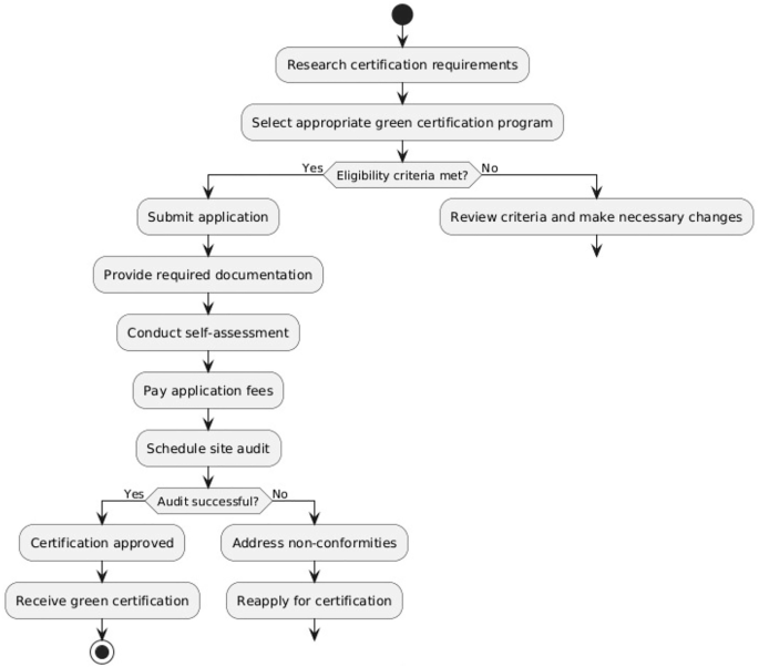 Green Building Standards and Certifications | Springer Nature Link