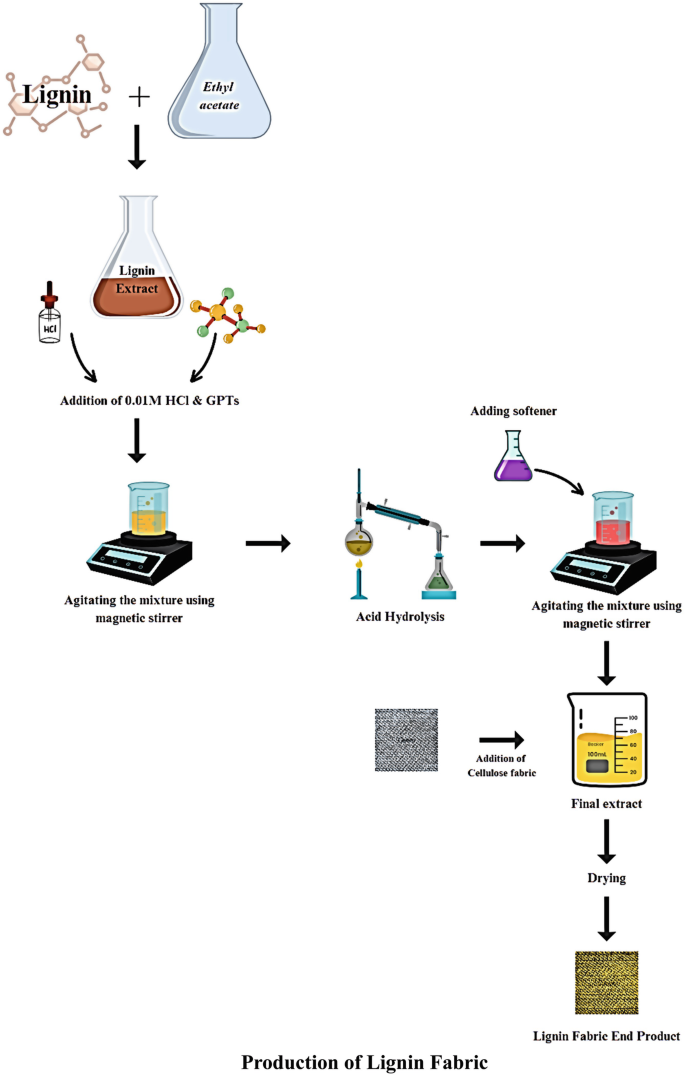 Lignin as Supercapacitor Electrode | Springer Nature Link (formerly ...