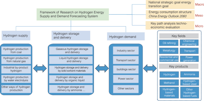 Hydrogen Demand Forecasting Methods and Assessment on Development Paths ...