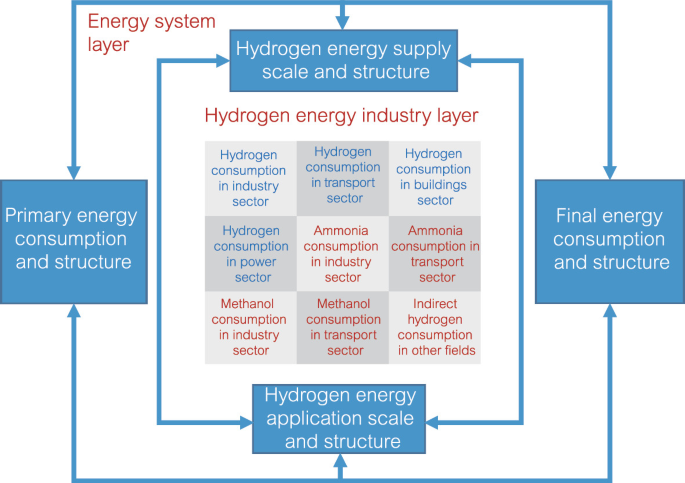 Hydrogen Demand Forecasting Methods and Assessment on Development Paths ...