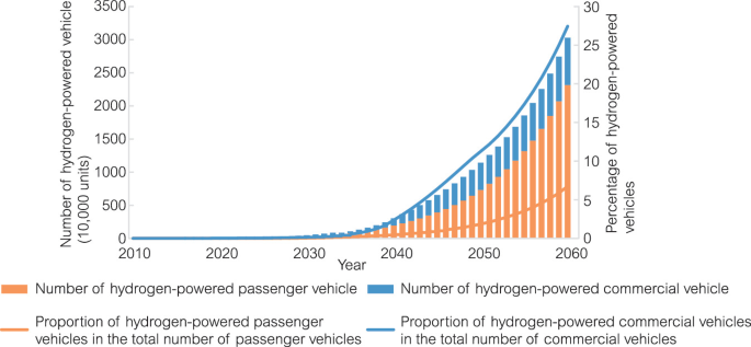 Forecasting of Hydrogen Energy Consumption Prospects in China ...
