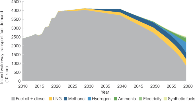 Forecasting of Hydrogen Energy Consumption Prospects in China ...