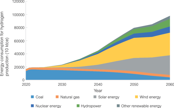 Energy Consumption Structure and Long-Term Carbon Emission Reduction ...
