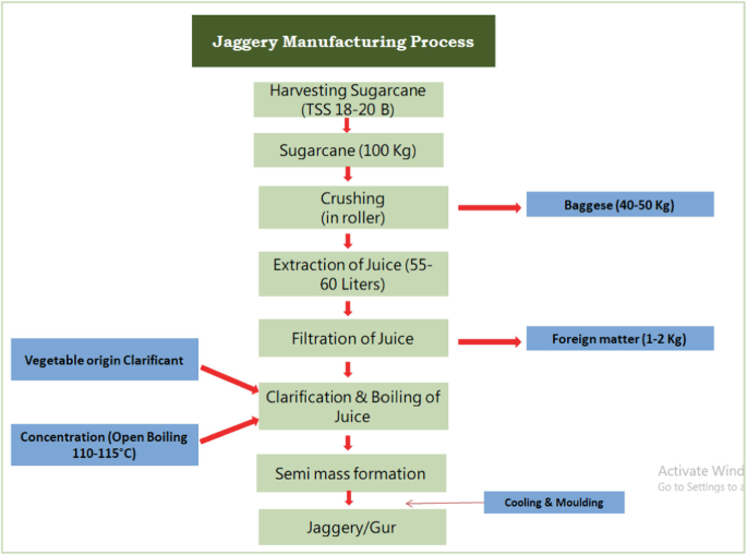 Chemical-Free and Iron-Fortified Jaggery—Optimized Production Process ...