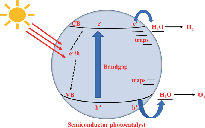 Historical Development of Photocatalyst and Its Application in Water ...