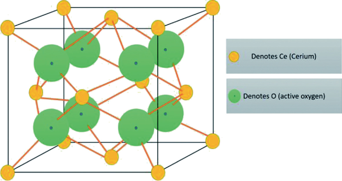 Cerium Oxide: Synthesis and Application for Wastewater Purification ...