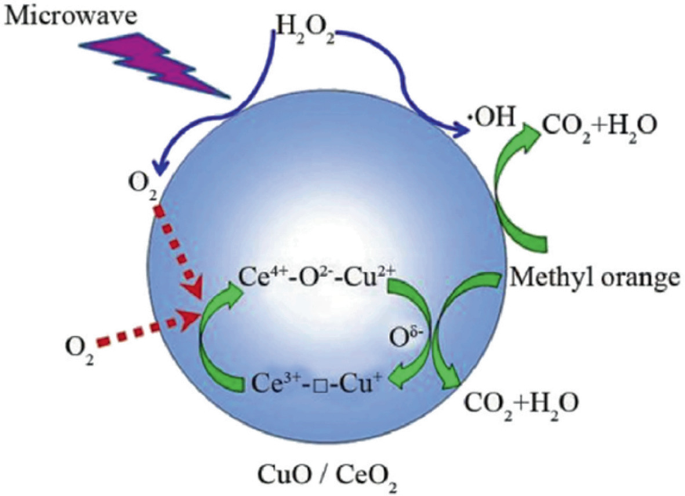 Cerium Oxide: Synthesis and Application for Wastewater Purification ...
