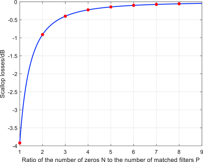 An Improved PMF-FFT Acquisition Method Based on Frequency Interpolation ...