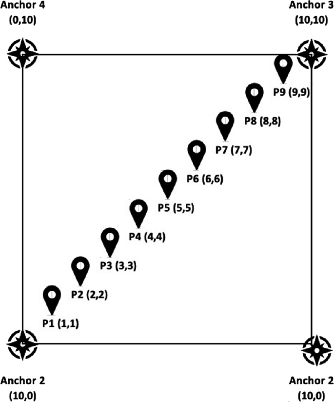 “Where Am I”: Characterization of Quad Anchor Setup of Ultra-Wide Band ...