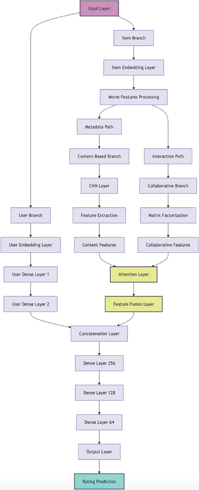 Enhancing Movie Recommendations Using Deep Neural Networks: An Analysis ...