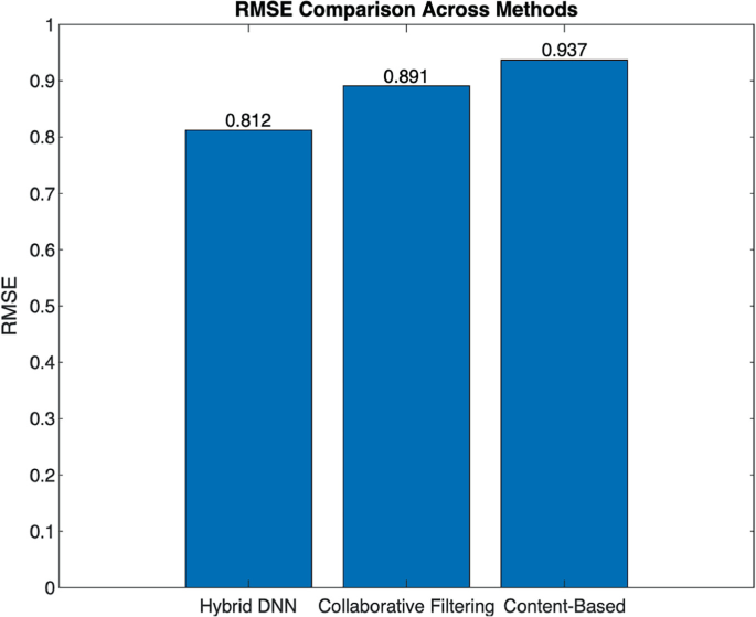 Enhancing Movie Recommendations Using Deep Neural Networks: An Analysis ...