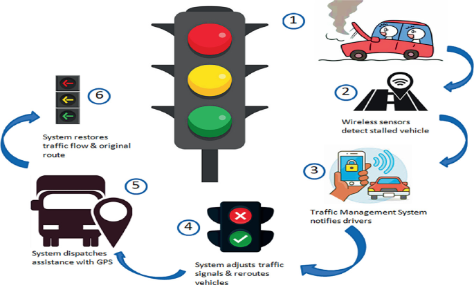 Optimizing Traffic Flow and Safety Using Wireless Sensor Networks in ...