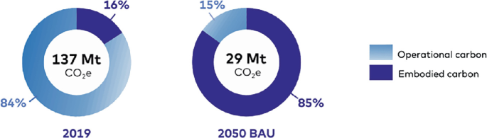 A Case for Sustainable Value to Address Embodied Carbon: Insights from ...