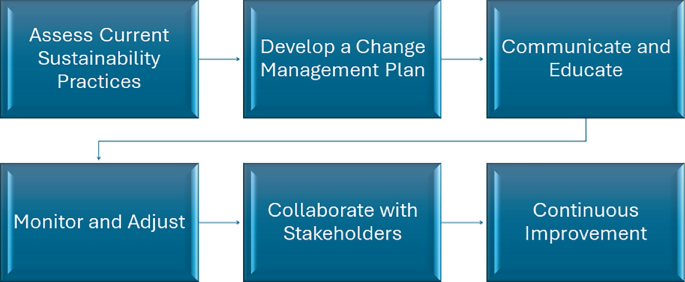 Change Management and Open Innovation: S-ERP and Industry 4.0 ...
