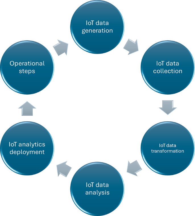 Analytics for Harnessing IoT and Industry 4.0: Data Flows in S-ERP ...