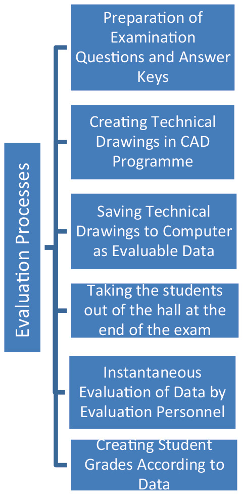 Improvement of Evaluation Processes of CAD Courses with TRIZ Method ...