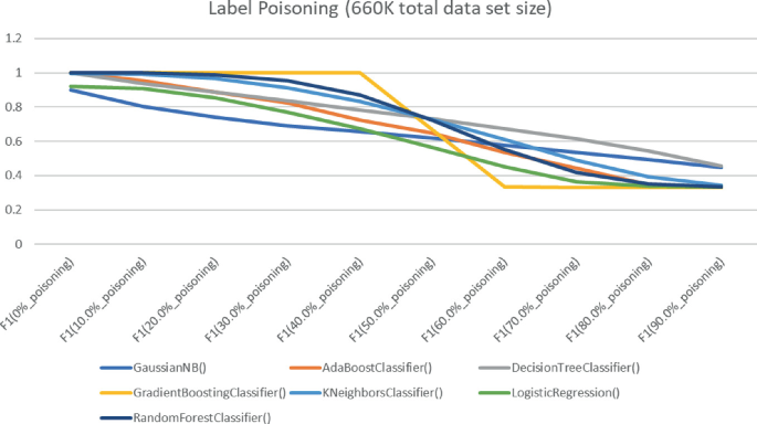 A Study on the Impact of Data Poisoning Attacks in Wireless Networks on ...