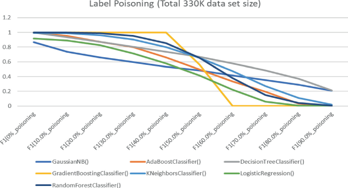 A Study on the Impact of Data Poisoning Attacks in Wireless Networks on ...