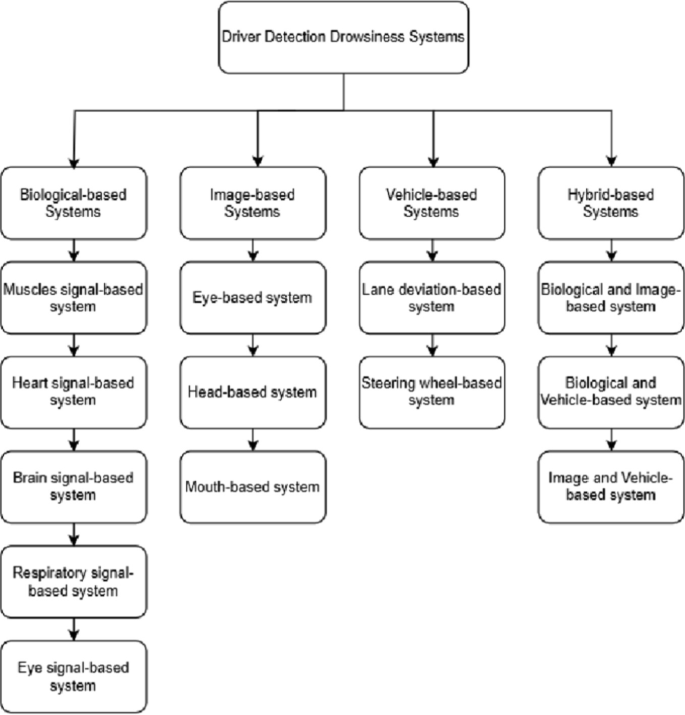 Real-Time Driver Safety System Based on Detecting Drowsiness and ...