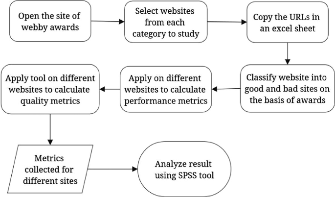 Improving Web Page Quality Through Empirical Analysis of Web Metrics | Springer Nature Link ...