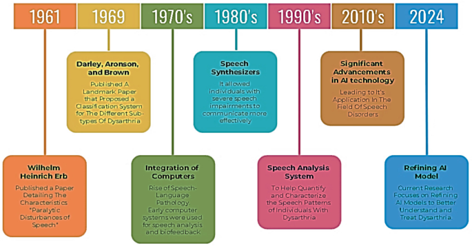Dysarthria Speech Disorder Detection: A Recent Review | Springer Nature ...
