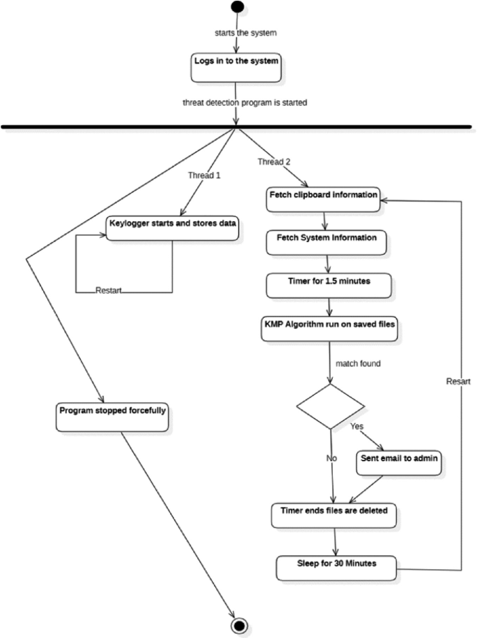 Threat Detection System Using Keylogger and String Matching | SpringerLink