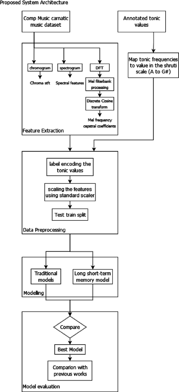 Automated Tonic Identification System for Carnatic Music Using Deep Learning | Springer Nature Link
