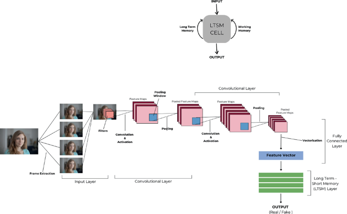 Deepfake Detection: Leveraging CNN-LSTM Architectures for Enhanced ...