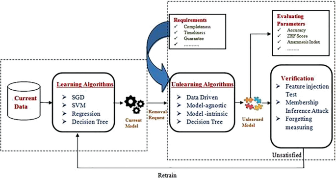 Addressing Challenges, Obstacles, and Ethical Considerations in Machine ...