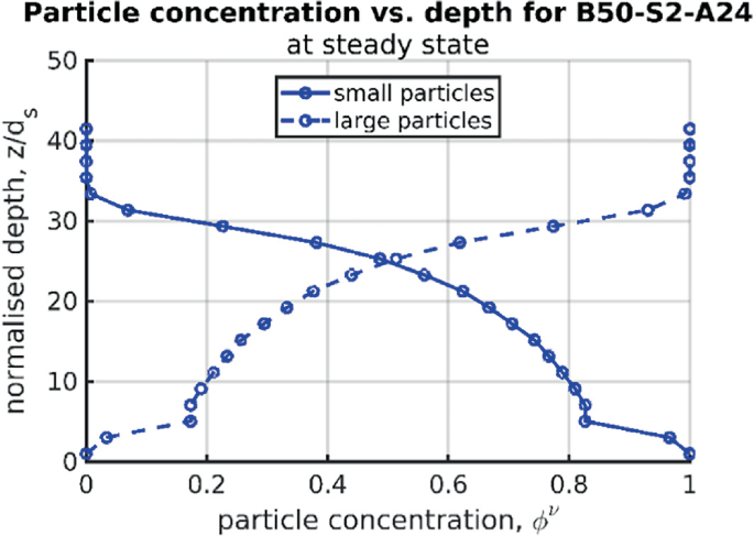 A DEM-Based Particle Segregation Study in Granular Flow | Springer ...