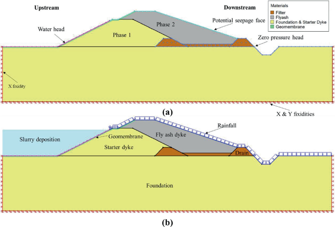 Effect of Blocked Internal Drains on the Stability of Impoundment Dykes ...